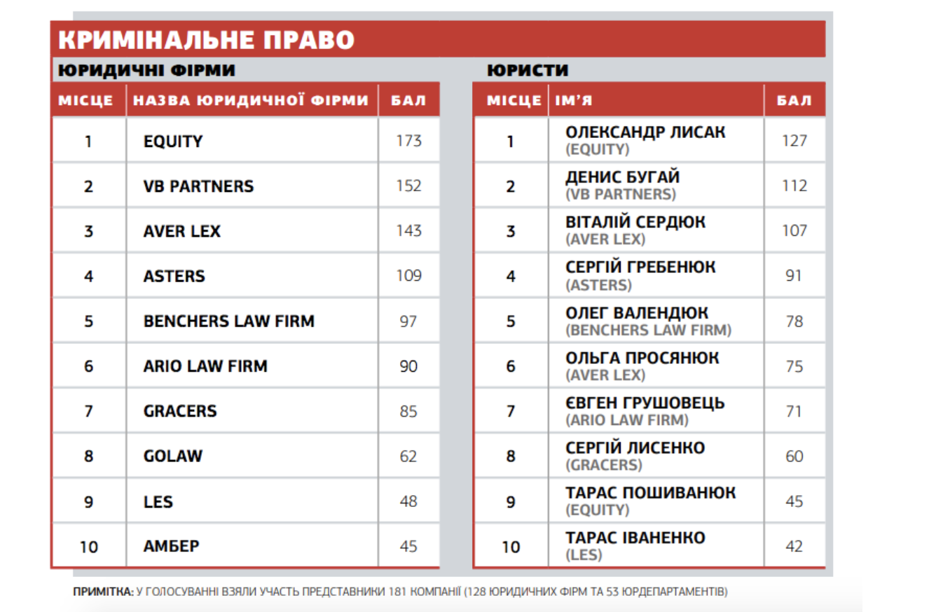 This year, Ario Law Firm has climbed 10 positions in the annual ranking ...